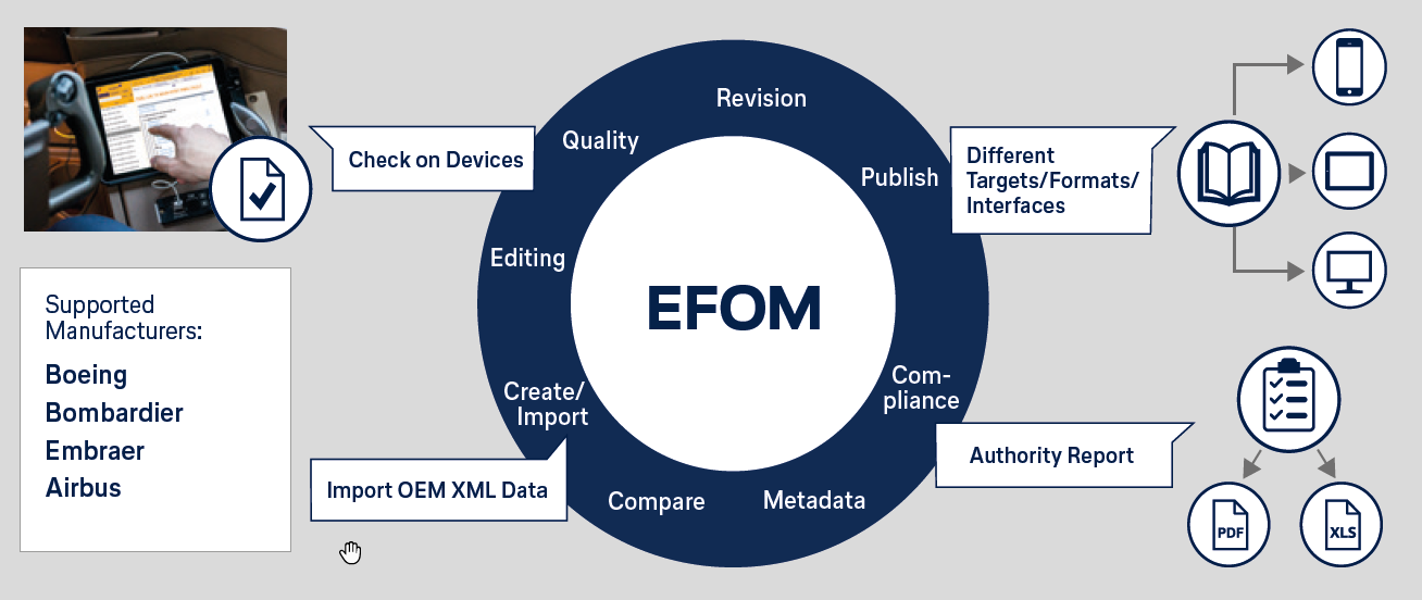 Electronic Flight Operations Manuals