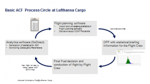 Case Study: Optimizing Statistical Contingency Fuel at Lufthansa Cargo