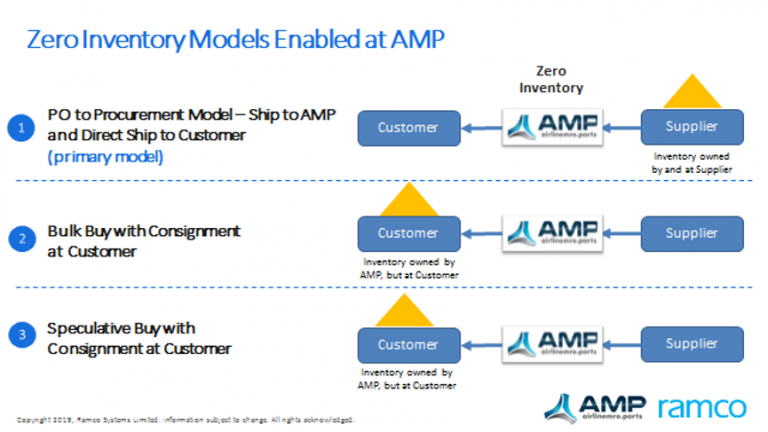 Case Study: Achieving Zero Inventory with Hyper-Connected and Automated ...