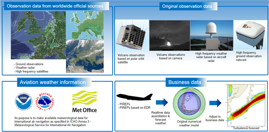 Integrating Weather into Existing Platforms To Enhance Decision Making.