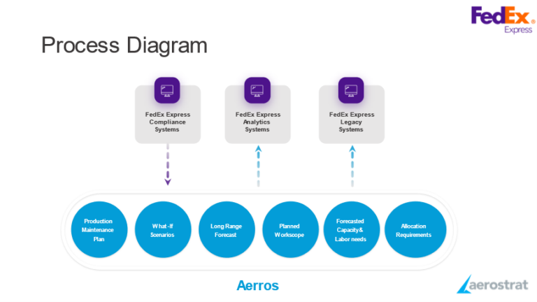 CASE STUDY: Maintenance planning at FedEx Express: Today and the future